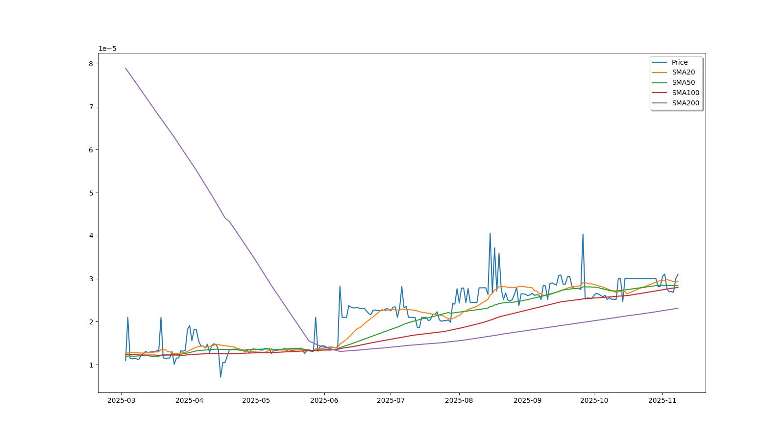 ContentBox Simple Moving Averages