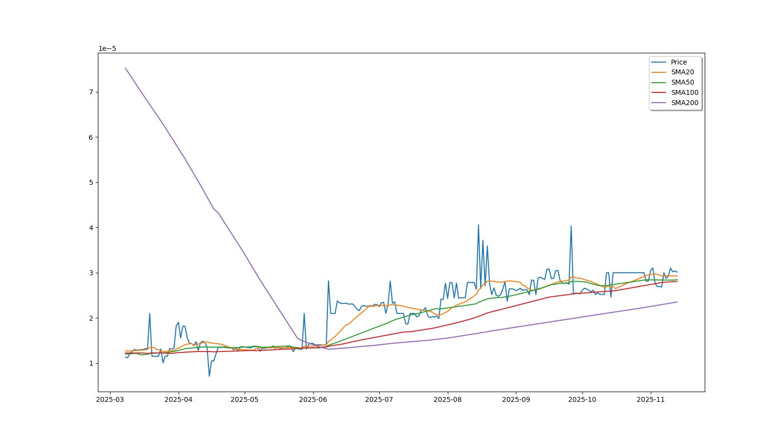 ContentBox Simple Moving Averages