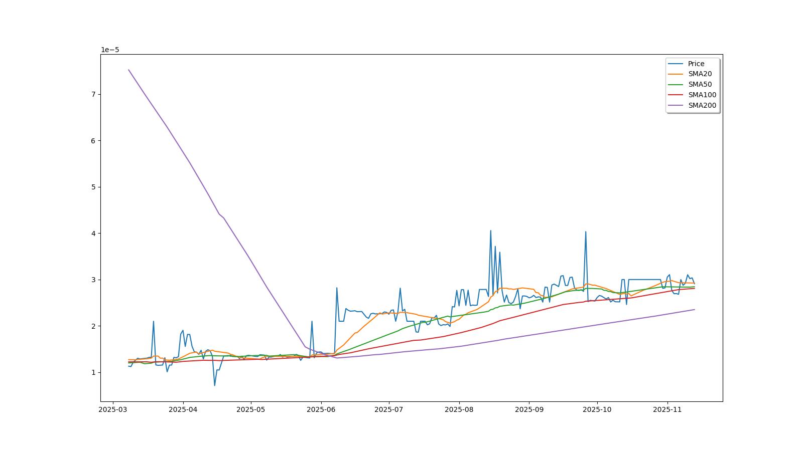 ContentBox Simple Moving Averages