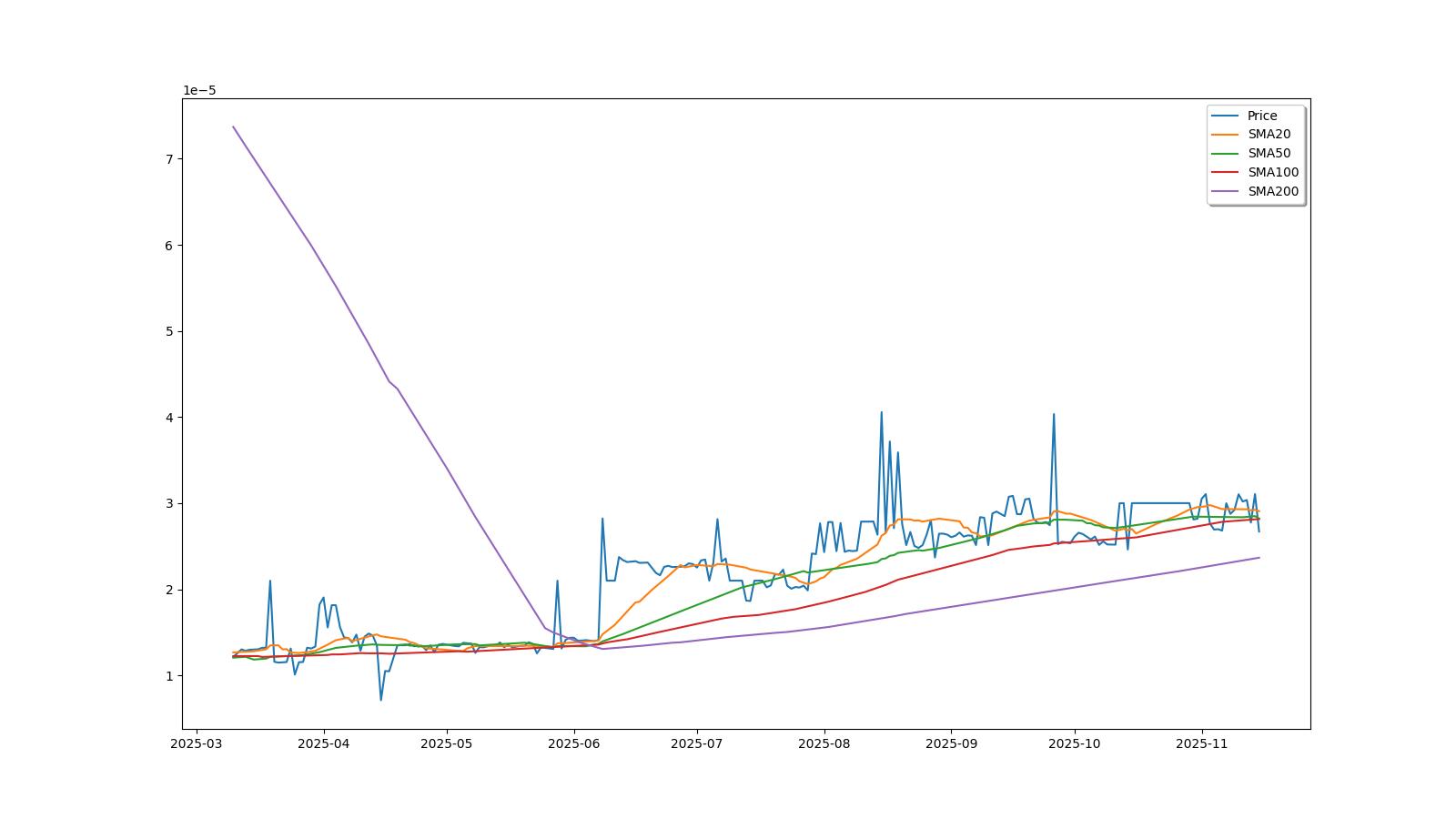 ContentBox Simple Moving Averages