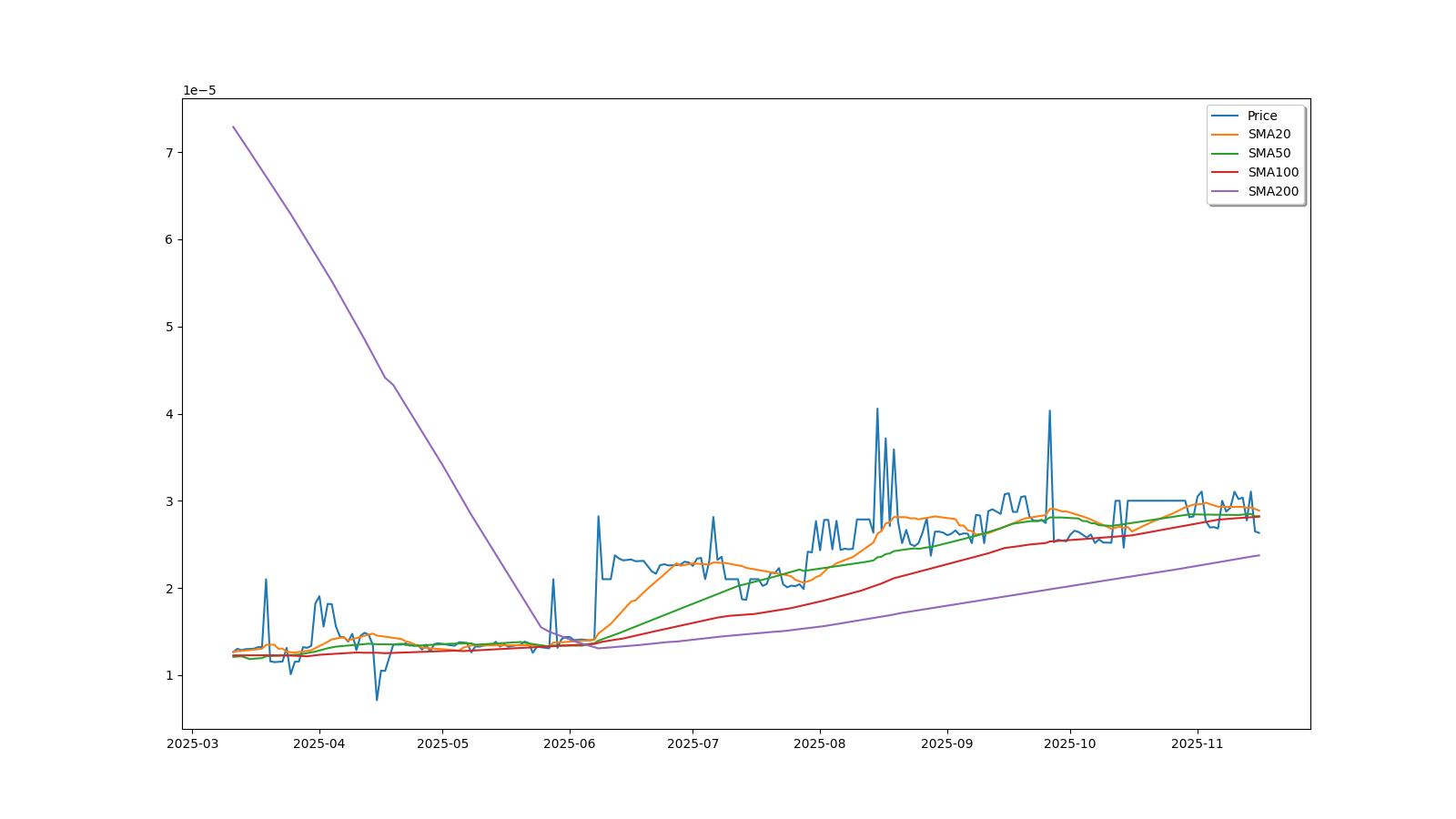 ContentBox Simple Moving Averages