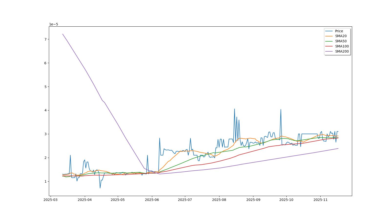 ContentBox Simple Moving Averages