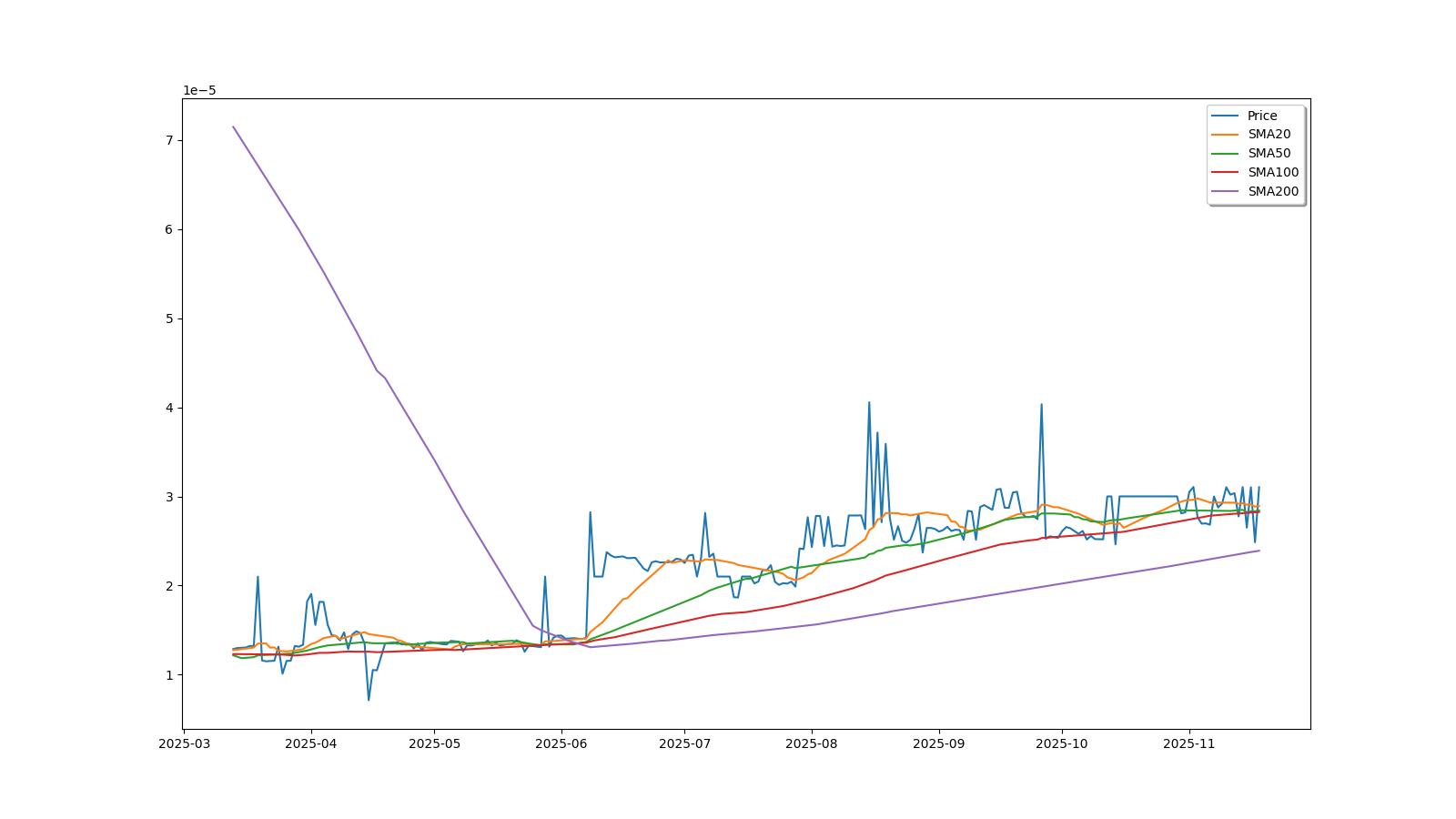 ContentBox Simple Moving Averages