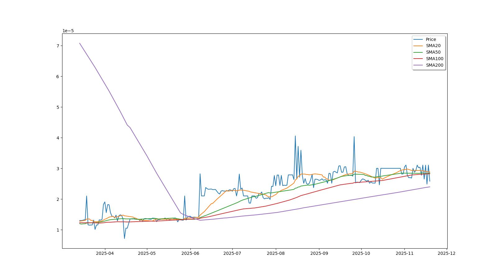 ContentBox Simple Moving Averages