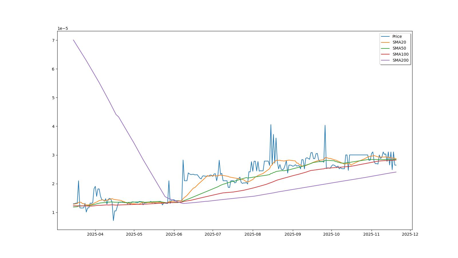 ContentBox Simple Moving Averages