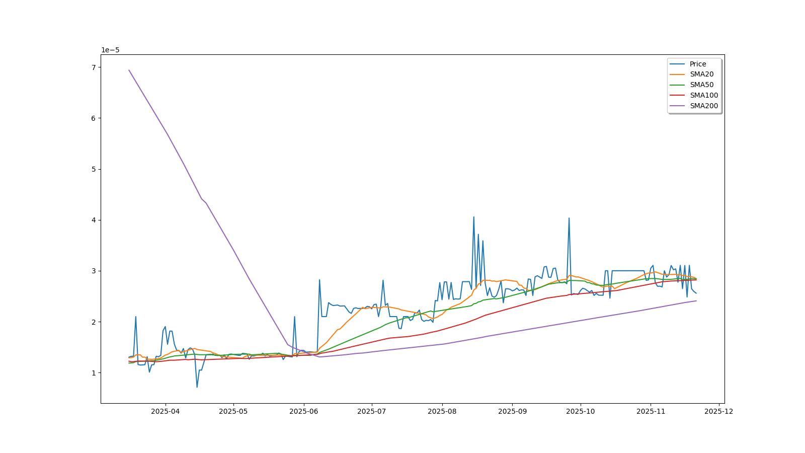 ContentBox Simple Moving Averages