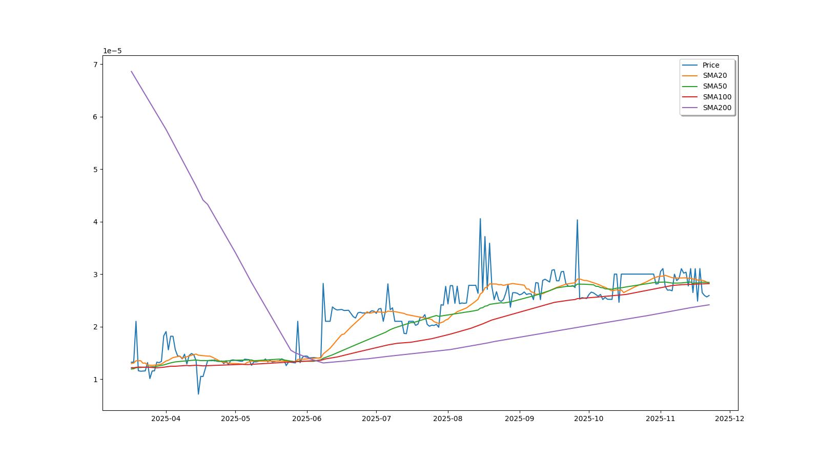 ContentBox Simple Moving Averages