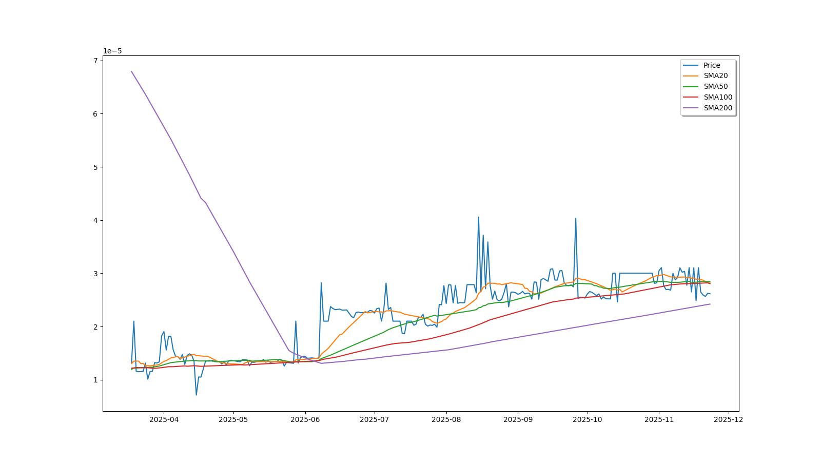 ContentBox Simple Moving Averages
