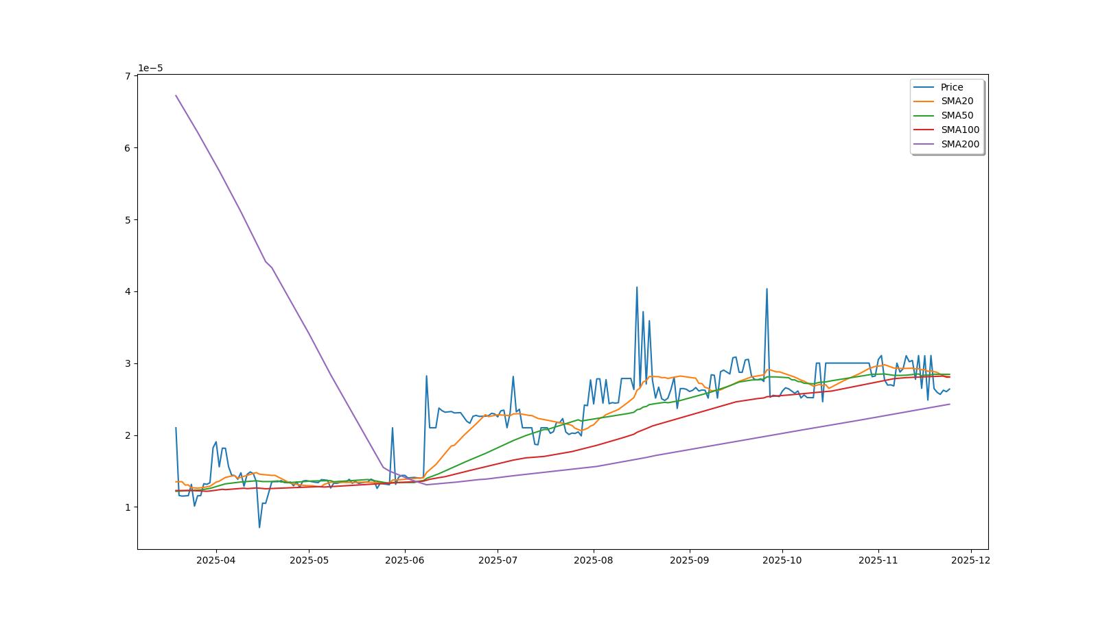ContentBox Simple Moving Averages
