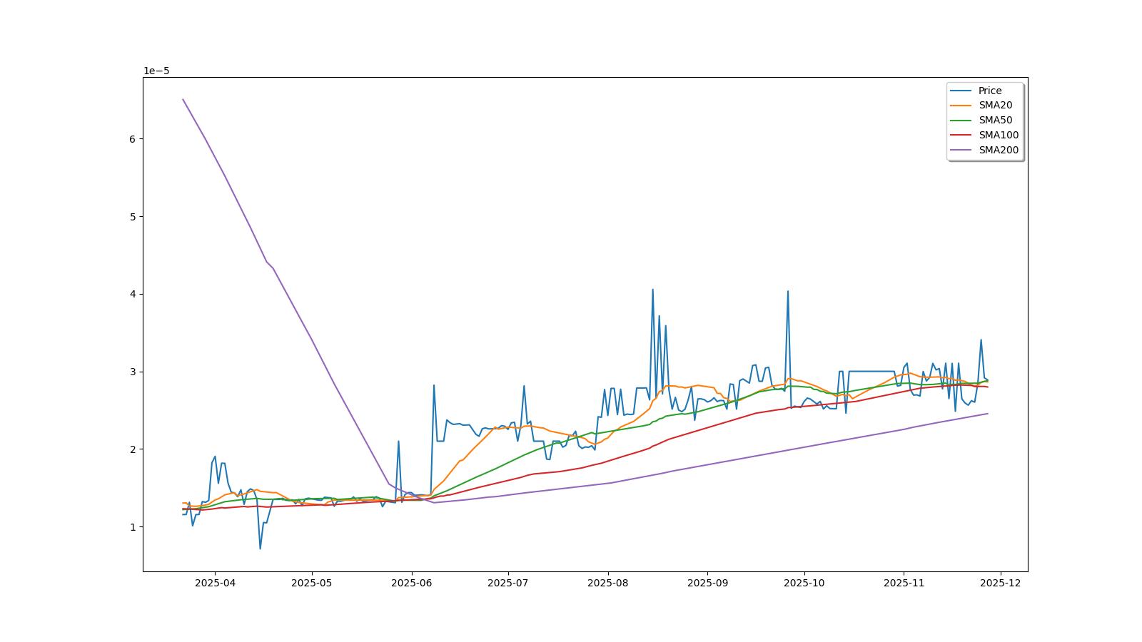 ContentBox Simple Moving Averages