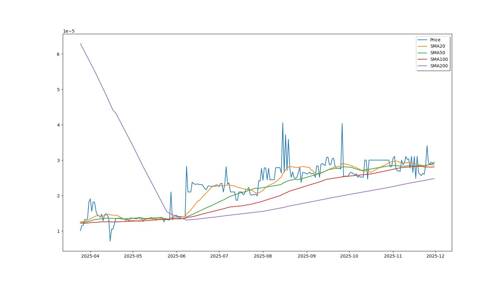 ContentBox Simple Moving Averages