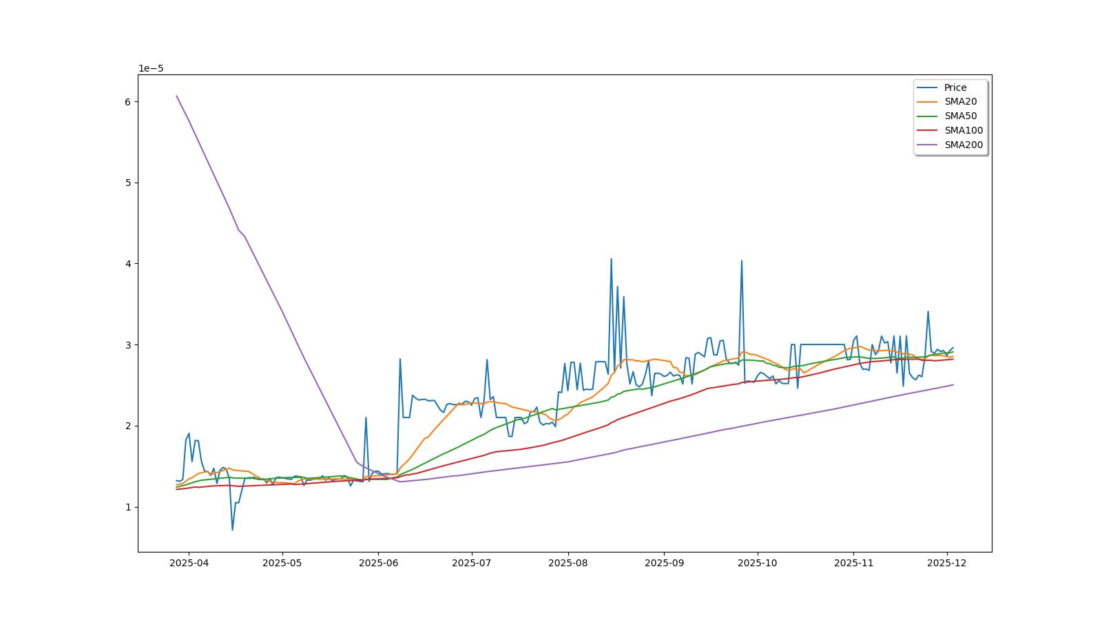 ContentBox Simple Moving Averages