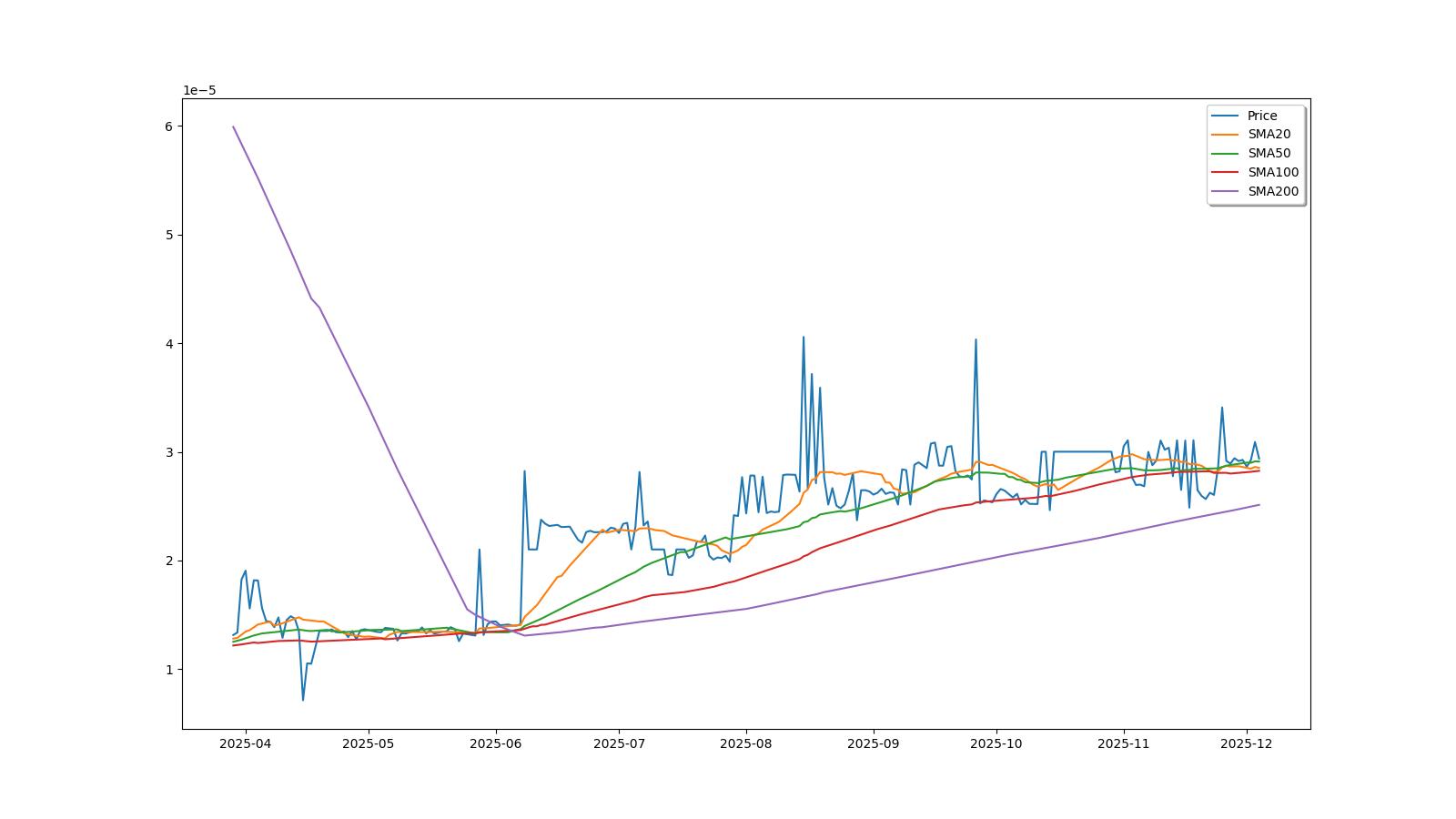 ContentBox Simple Moving Averages