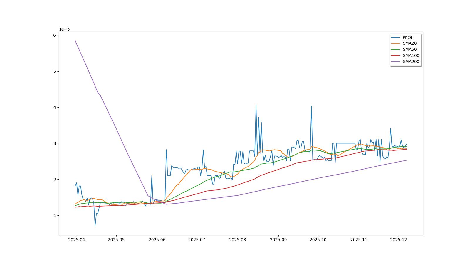 ContentBox Simple Moving Averages