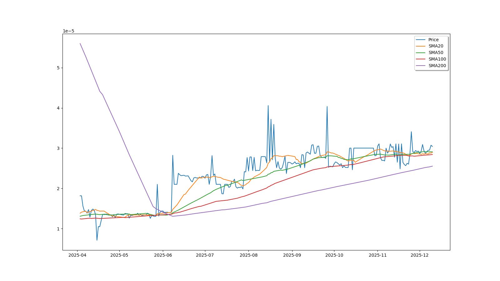 ContentBox Simple Moving Averages