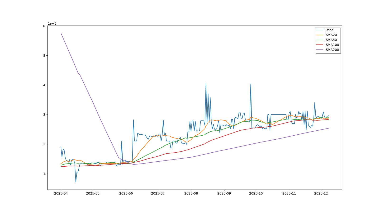 ContentBox Simple Moving Averages
