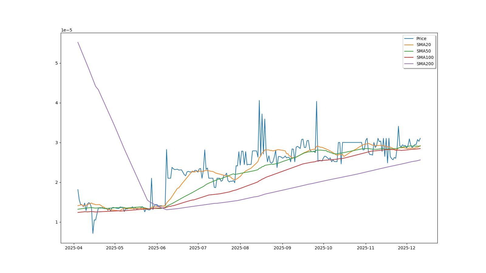 ContentBox Simple Moving Averages