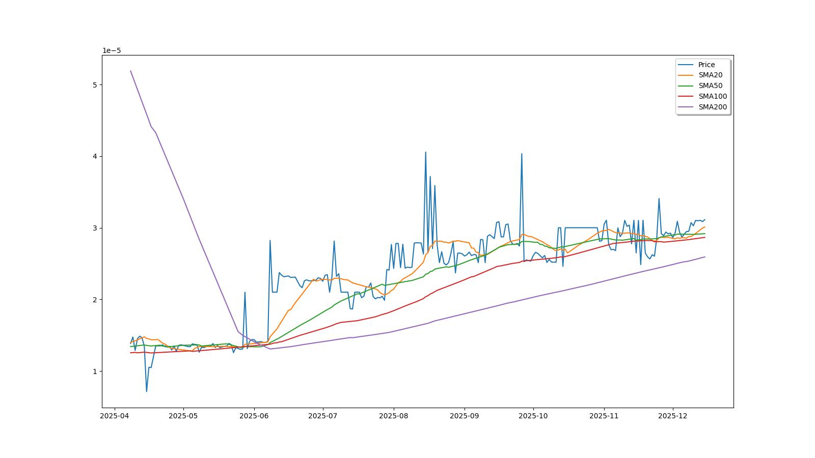 ContentBox Simple Moving Averages