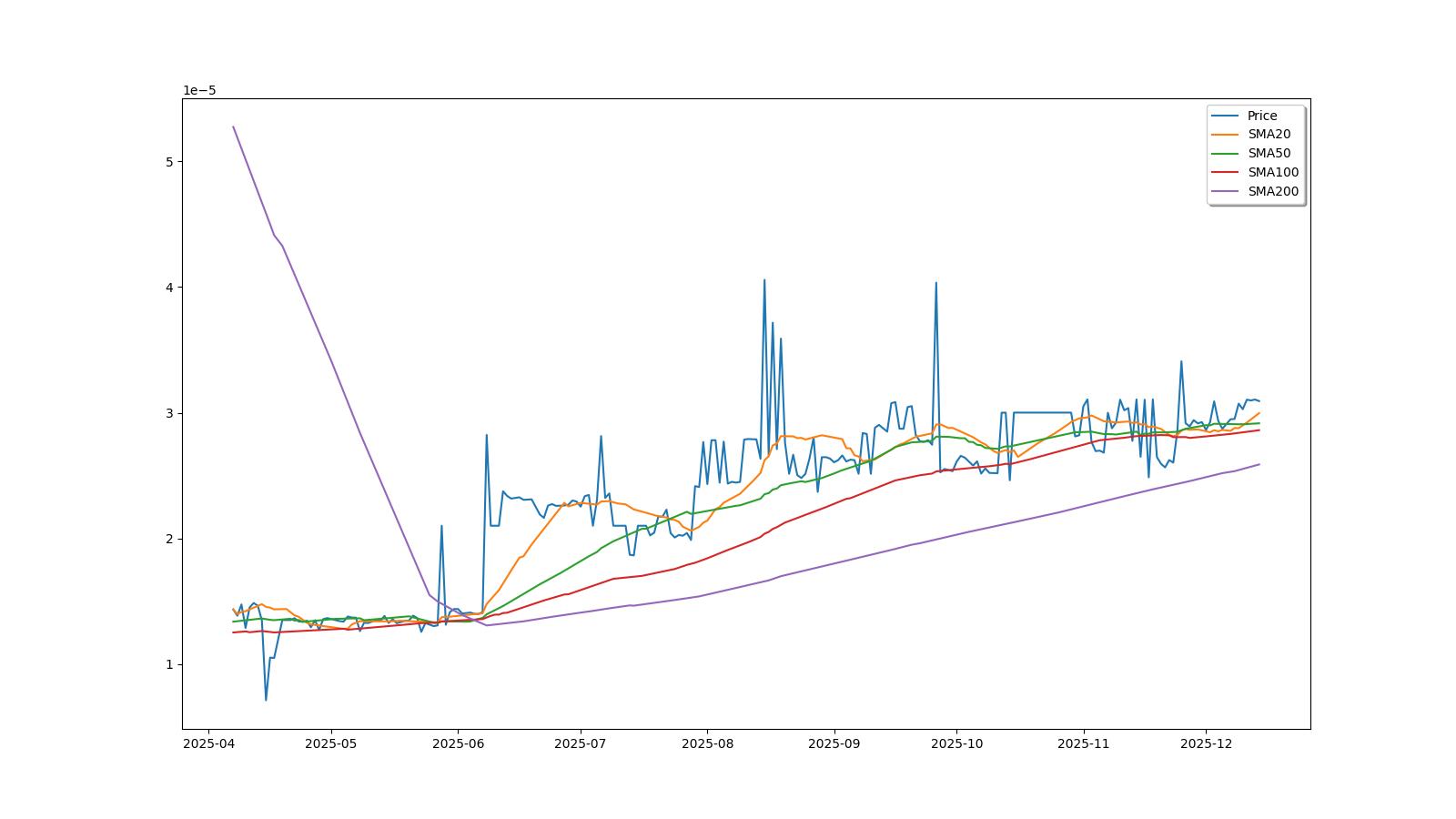 ContentBox Simple Moving Averages