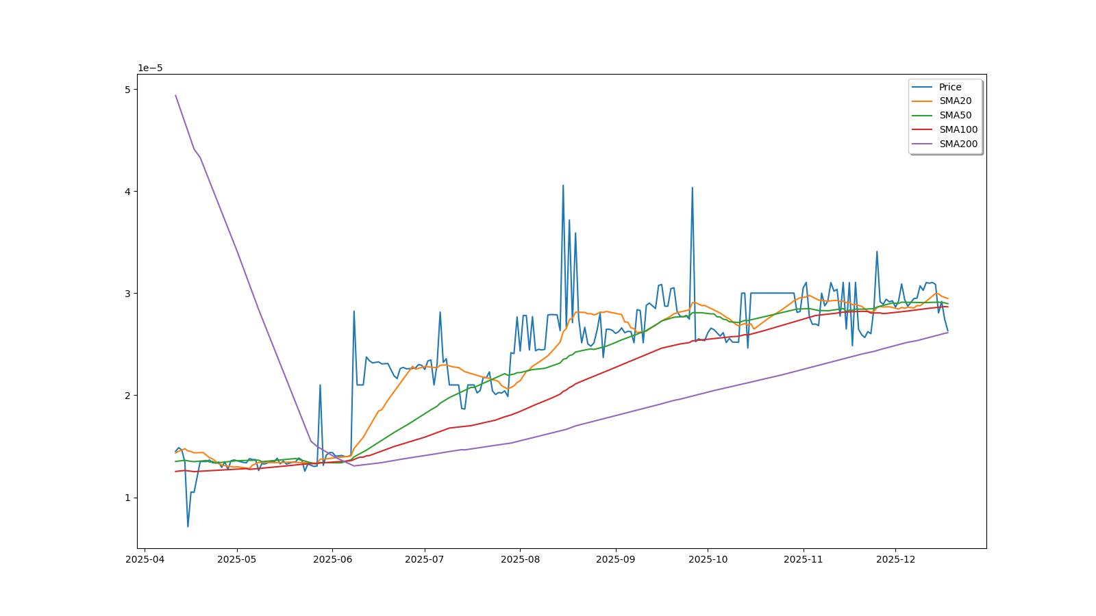 ContentBox Simple Moving Averages