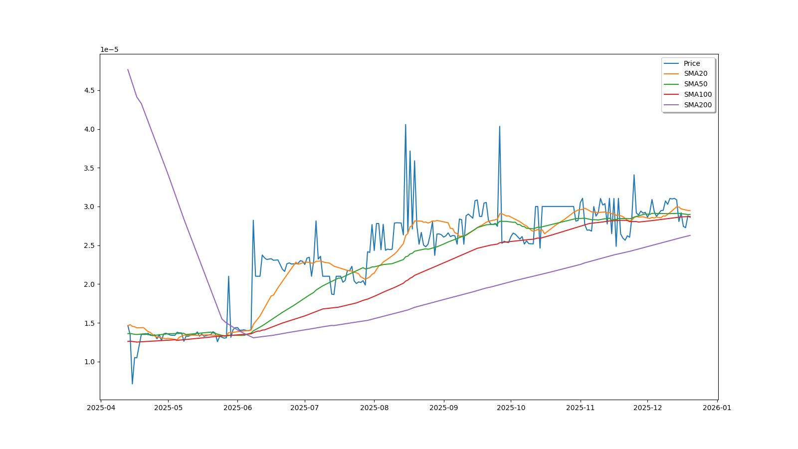 ContentBox Simple Moving Averages
