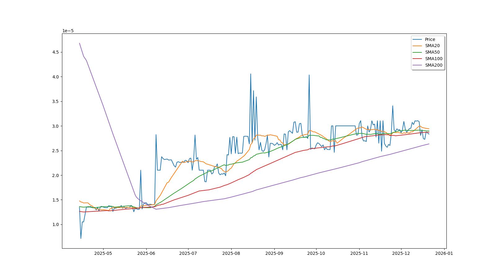 ContentBox Simple Moving Averages
