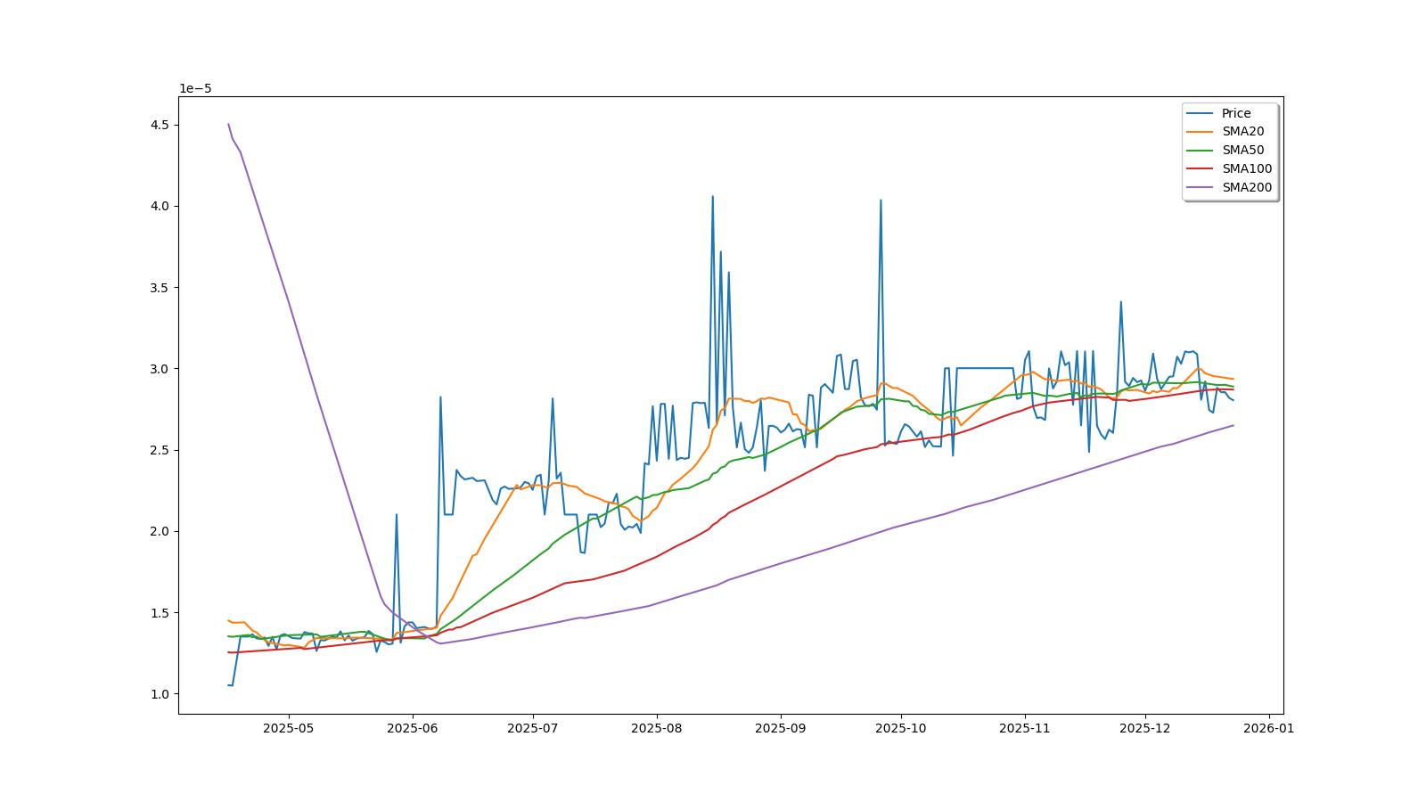 ContentBox Simple Moving Averages