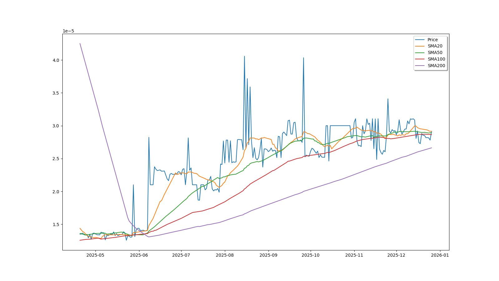 ContentBox Simple Moving Averages