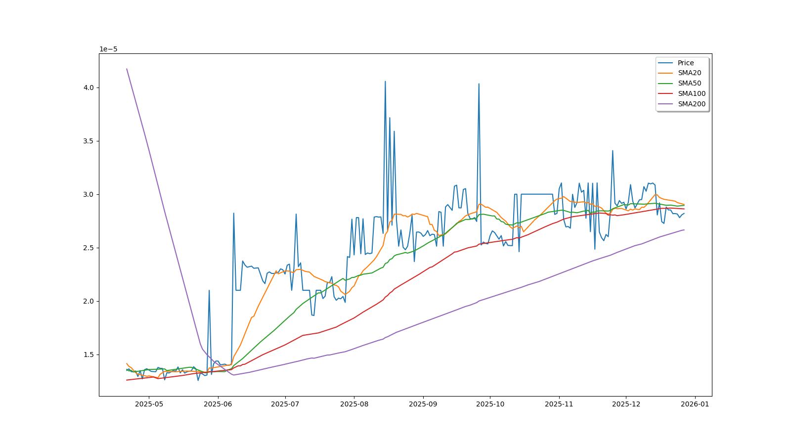 ContentBox Simple Moving Averages