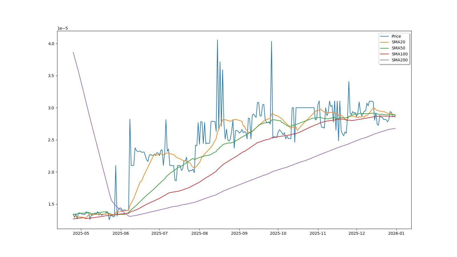 ContentBox Simple Moving Averages