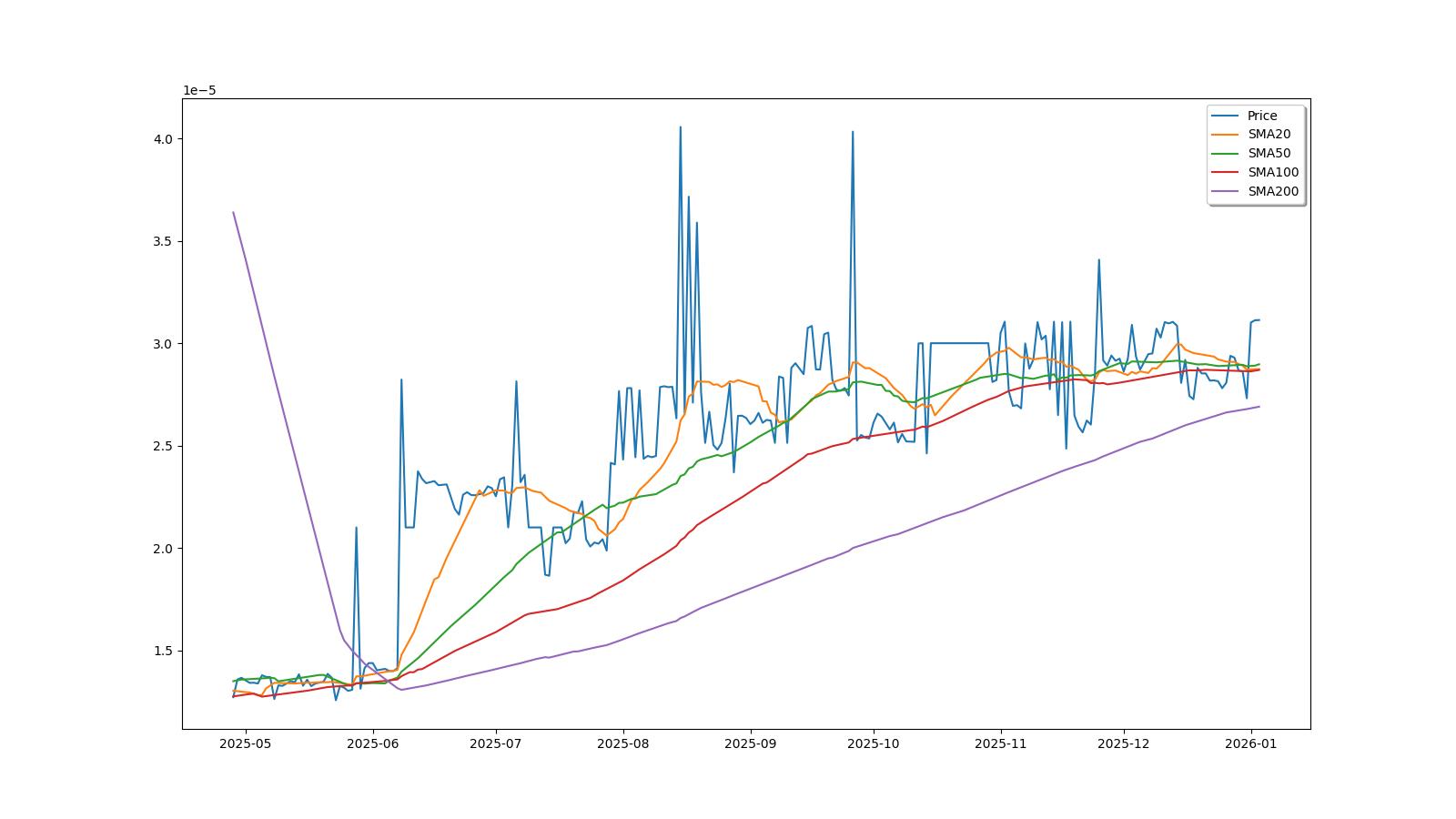 ContentBox Simple Moving Averages