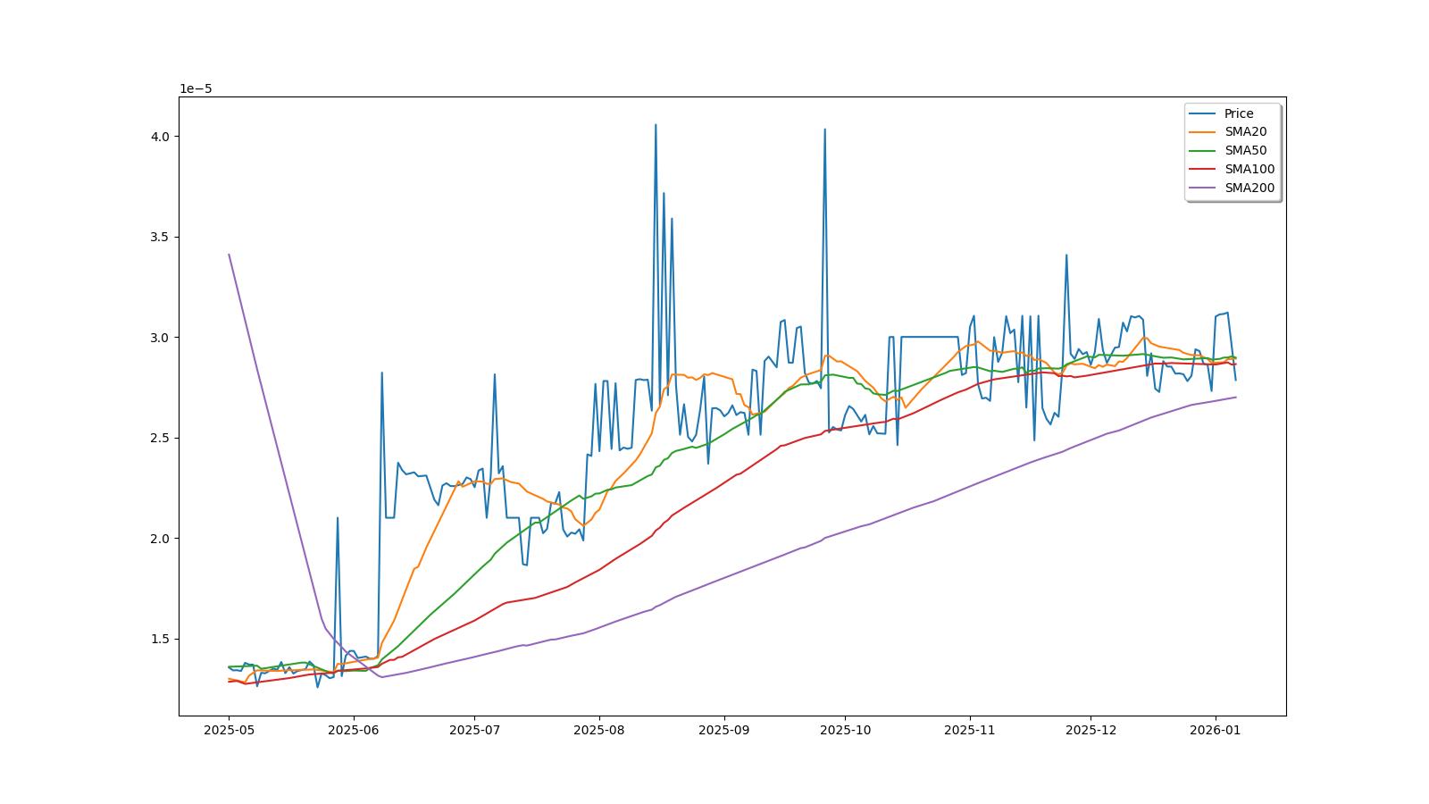 ContentBox Simple Moving Averages