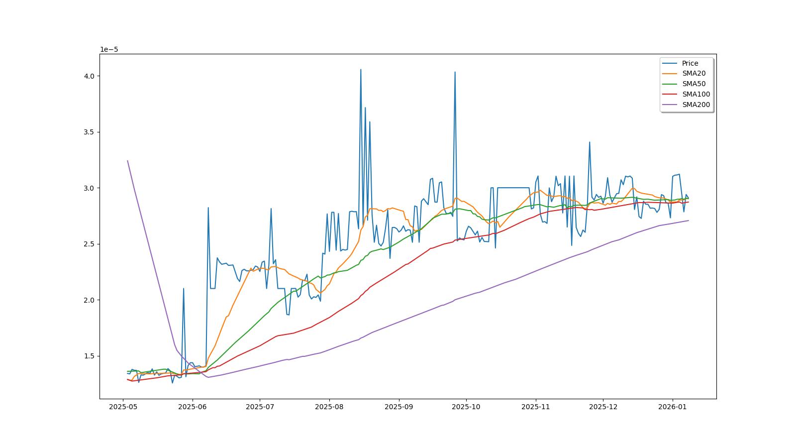 ContentBox Simple Moving Averages