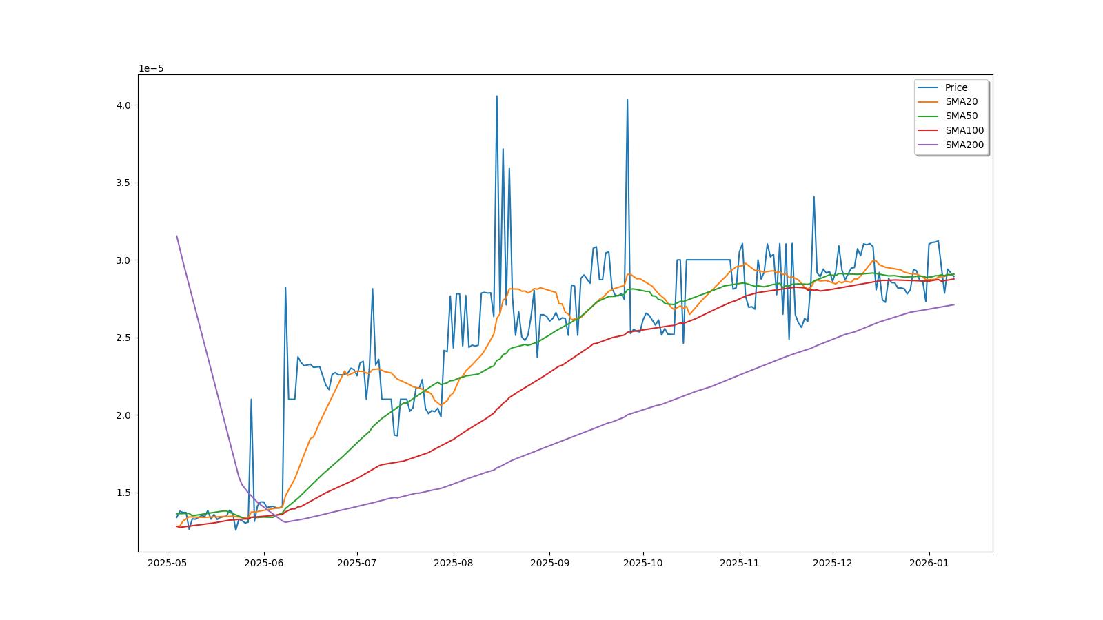 ContentBox Simple Moving Averages