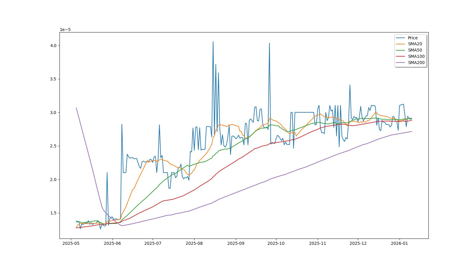 ContentBox Simple Moving Averages