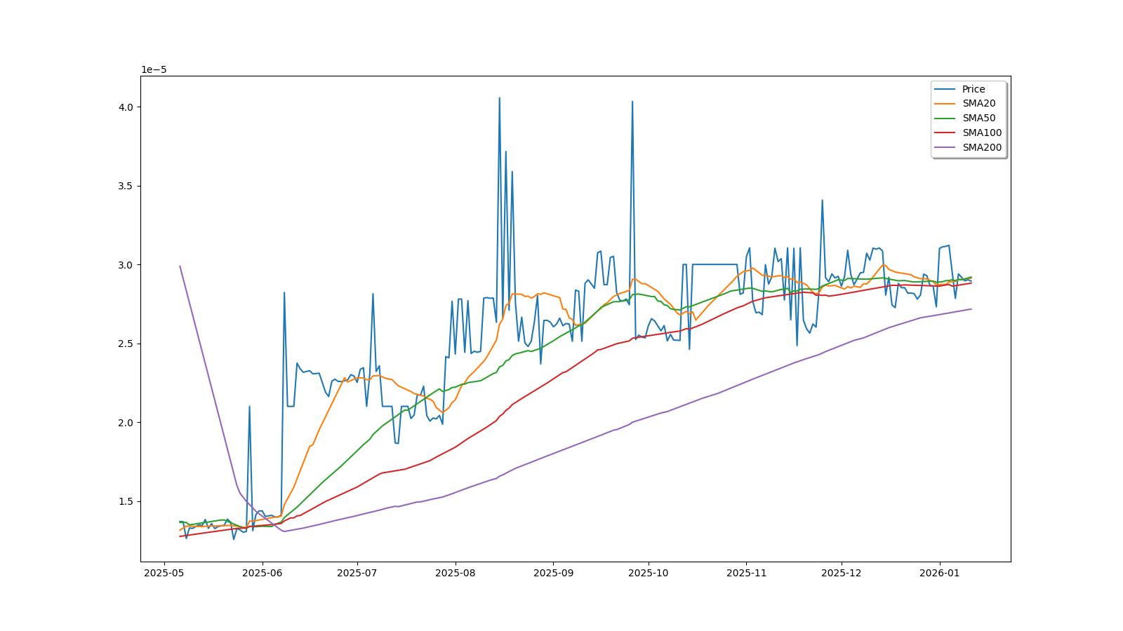 ContentBox Simple Moving Averages