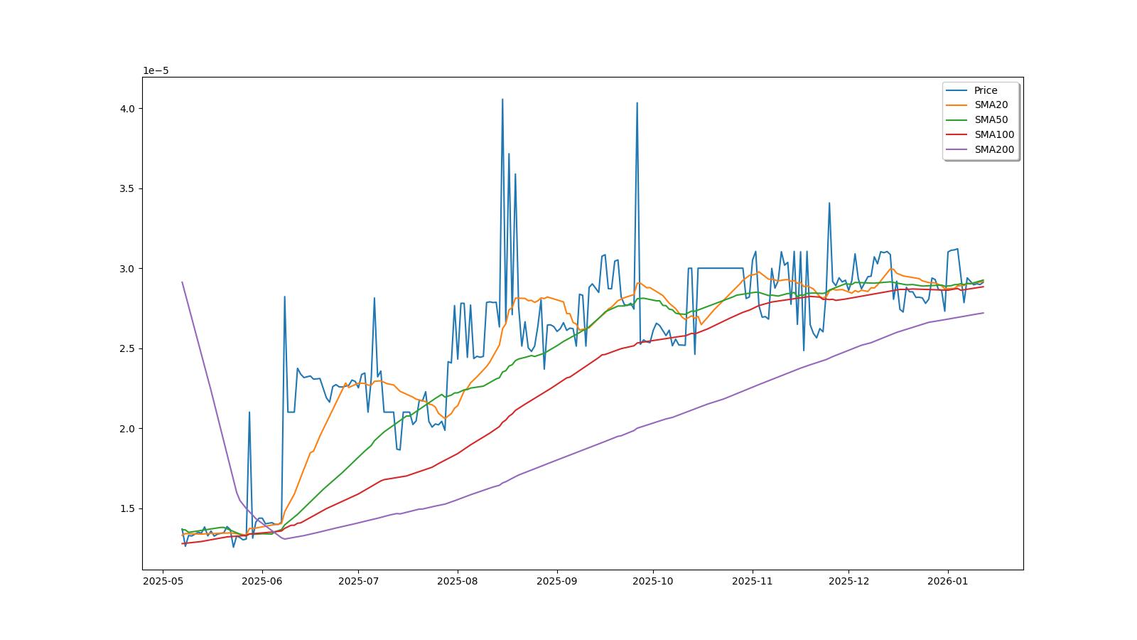 ContentBox Simple Moving Averages