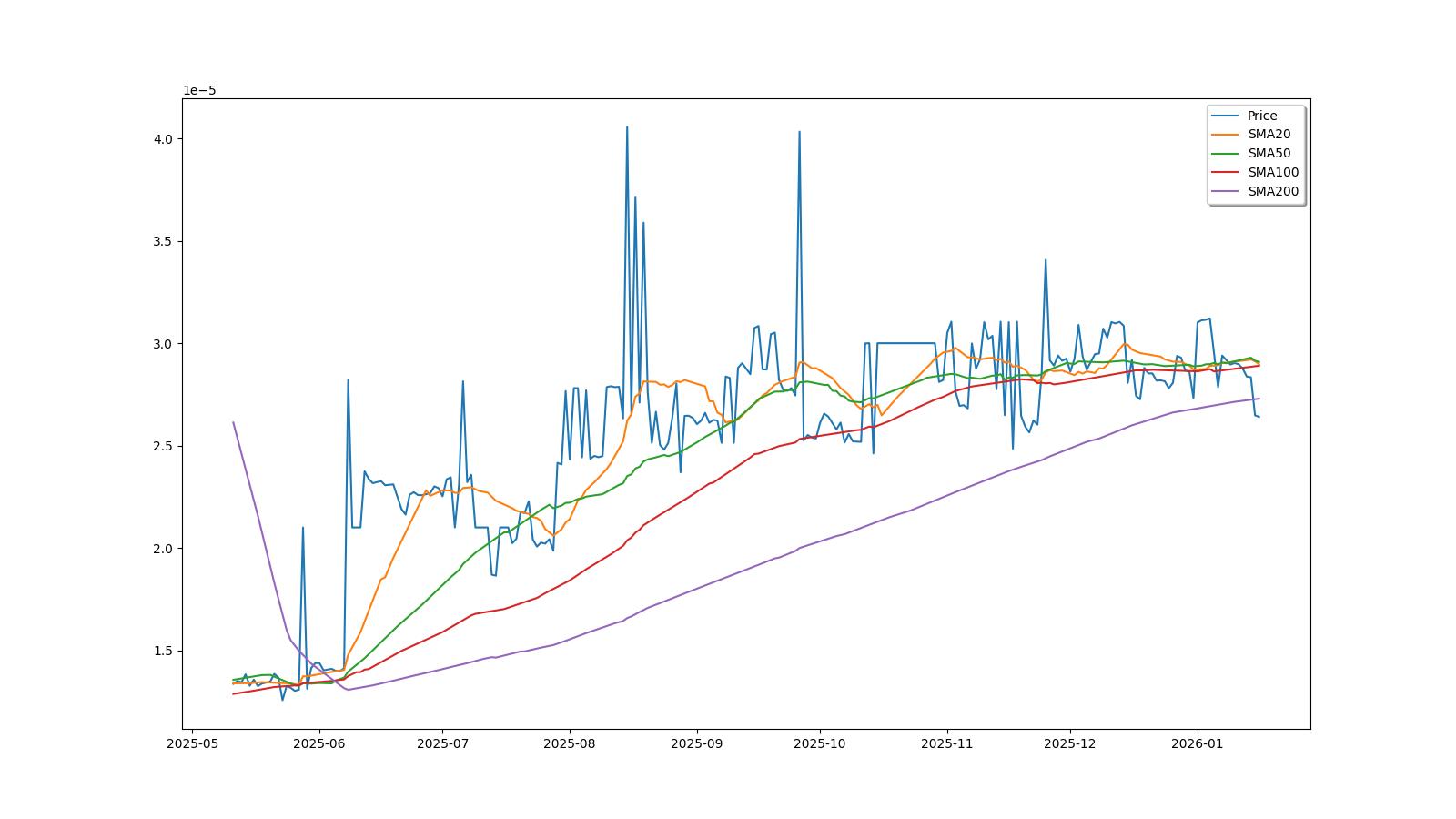 ContentBox Simple Moving Averages