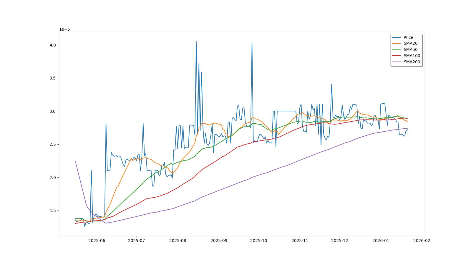 ContentBox Simple Moving Averages