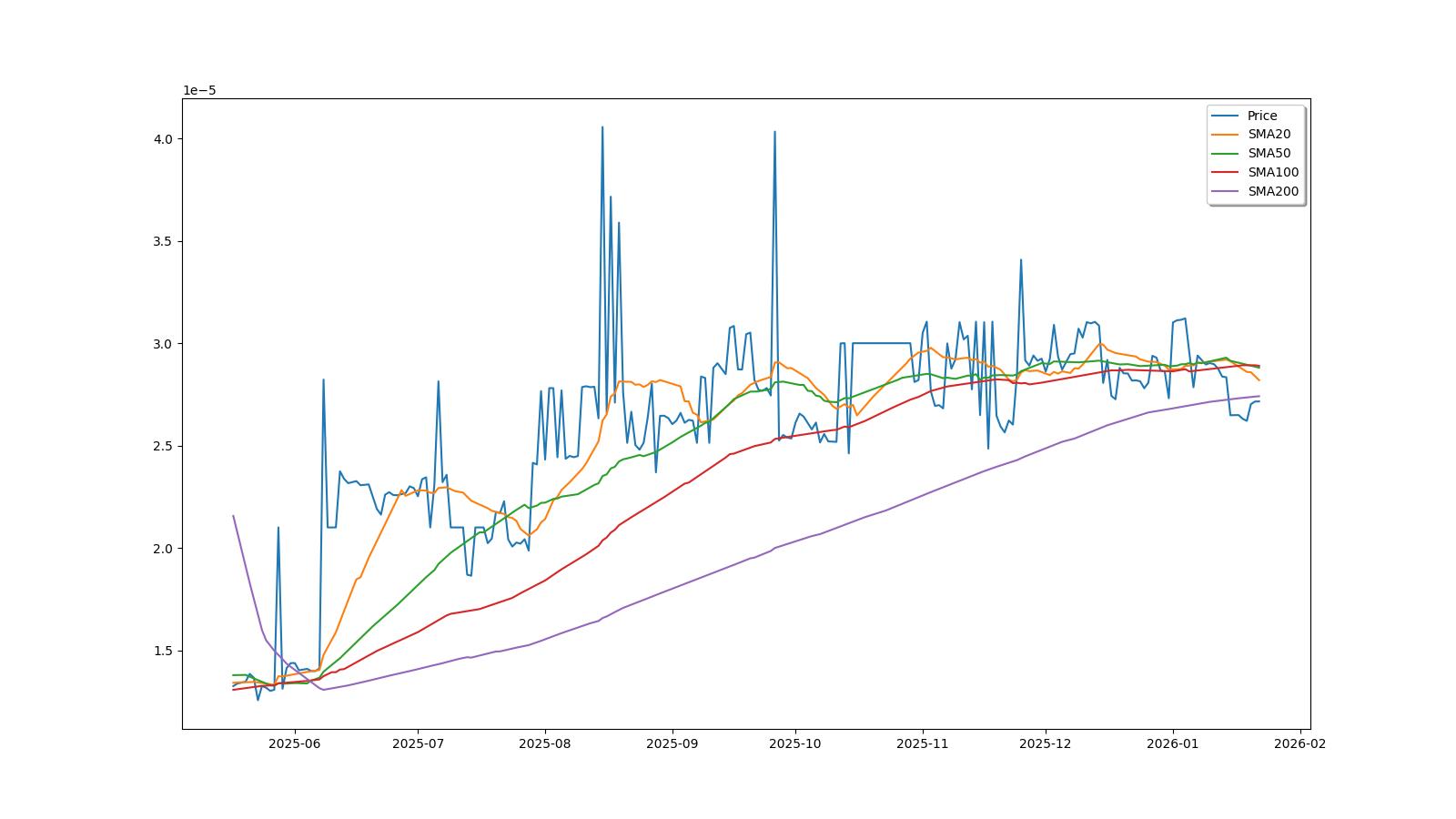 コンテンツボックス Simple Moving Averages