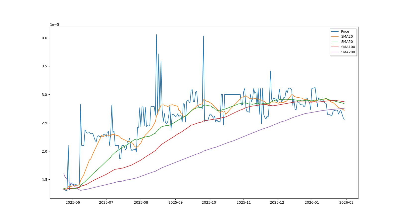 ContentBox Simple Moving Averages