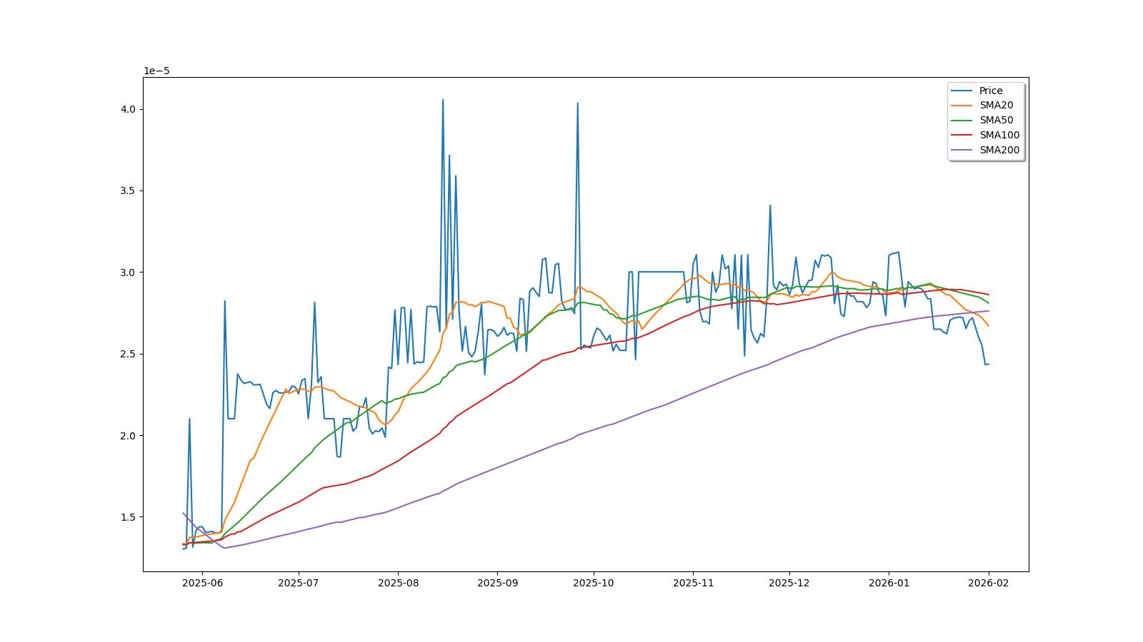 ContentBox Simple Moving Averages