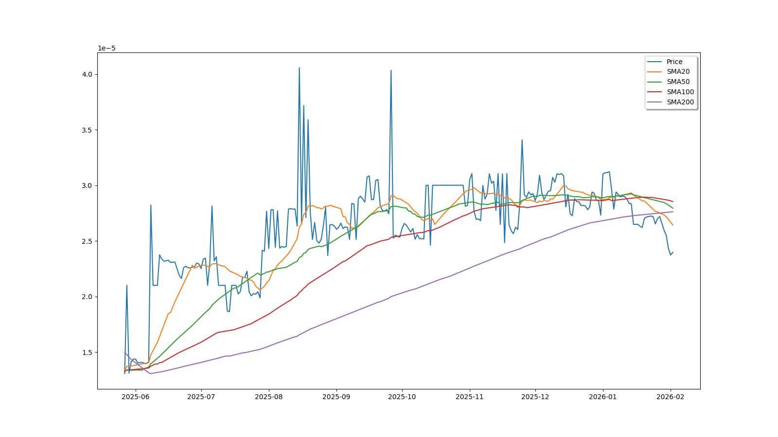 ContentBox Simple Moving Averages