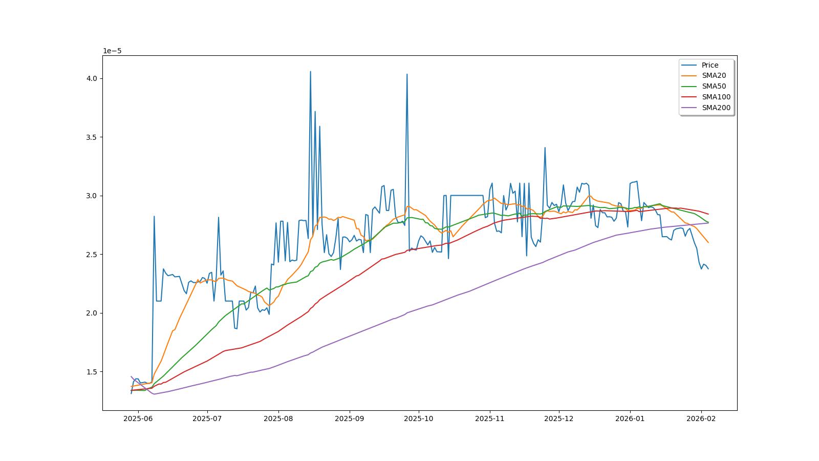 コンテンツボックス Simple Moving Averages