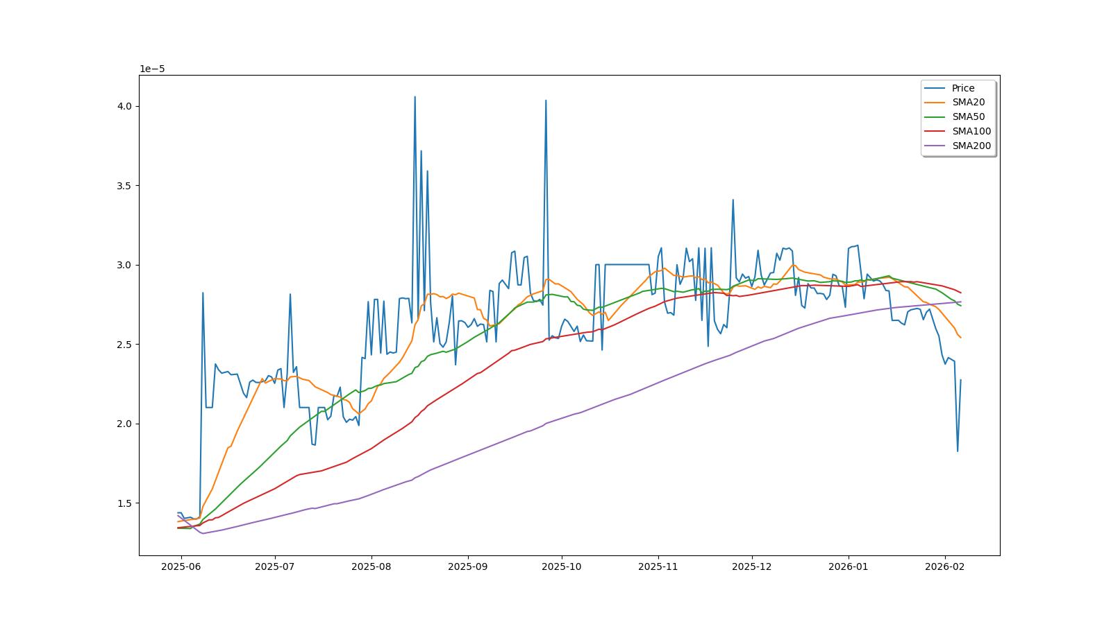 ContentBox Simple Moving Averages