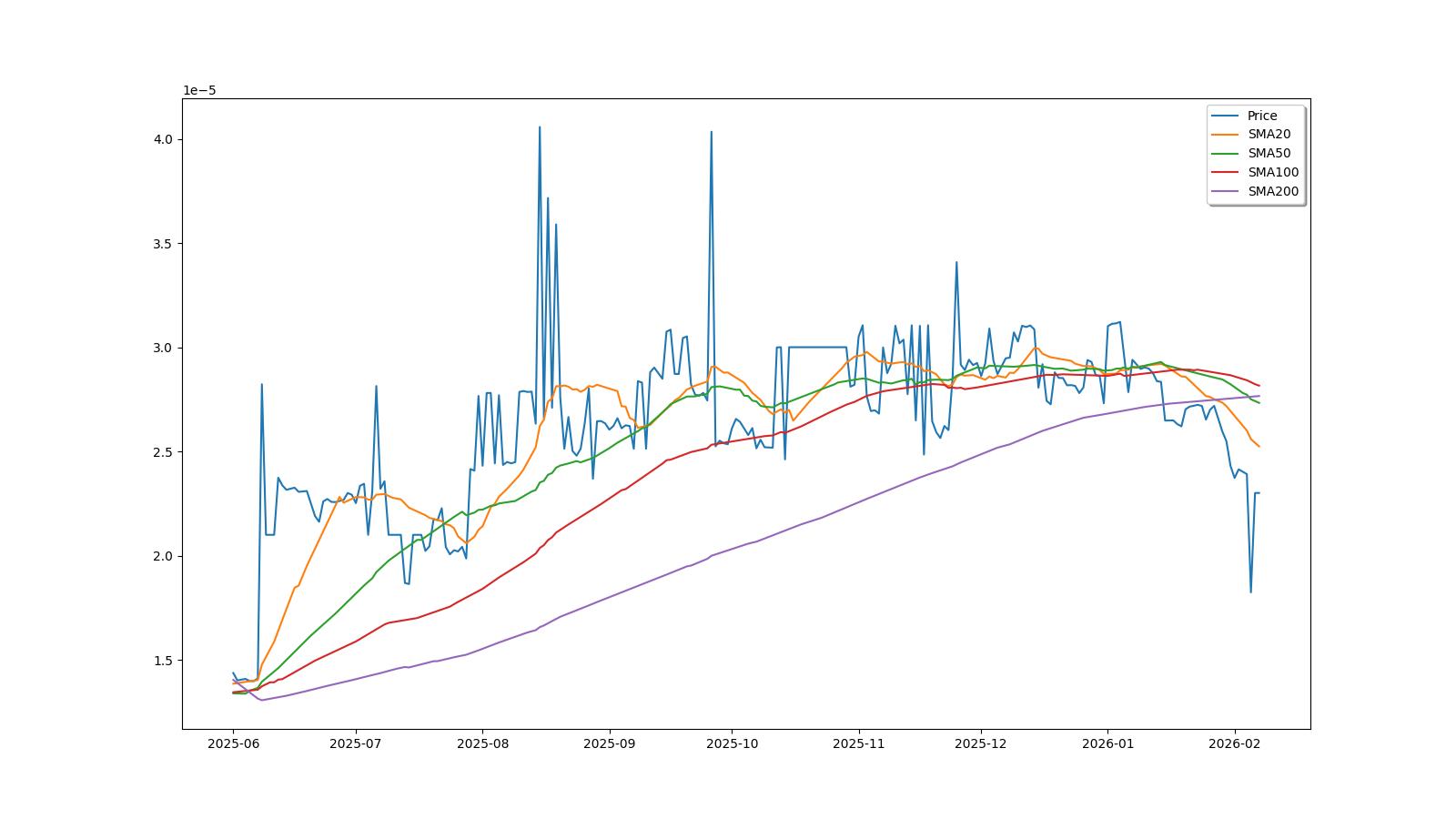 ContentBox Simple Moving Averages