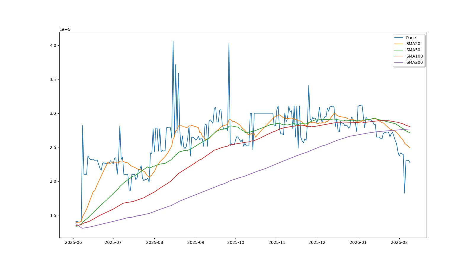 ContentBox Simple Moving Averages