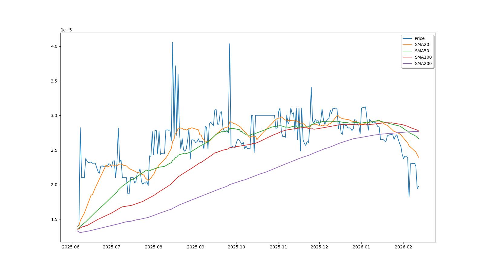 ContentBox Simple Moving Averages