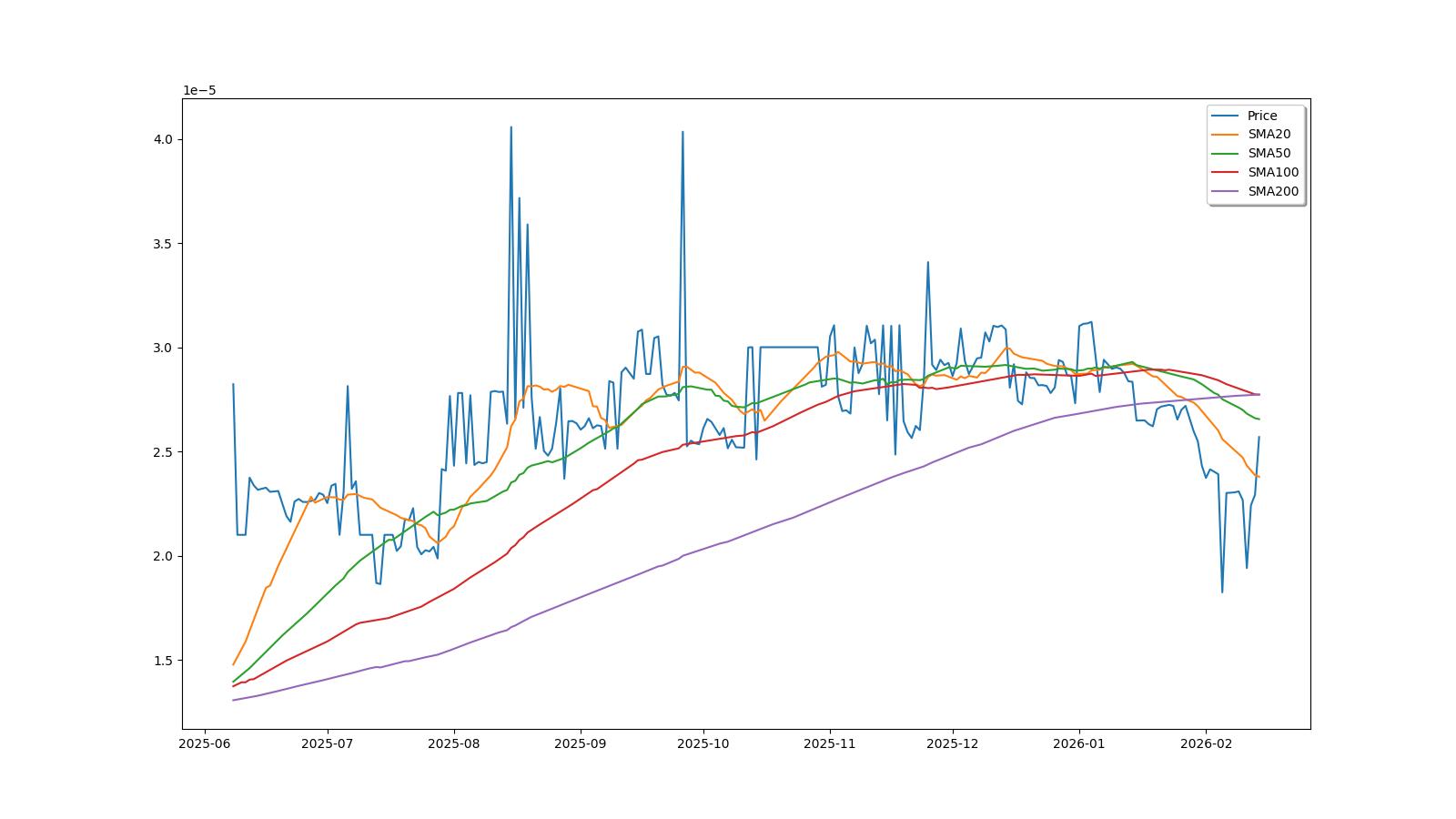 ContentBox Simple Moving Averages