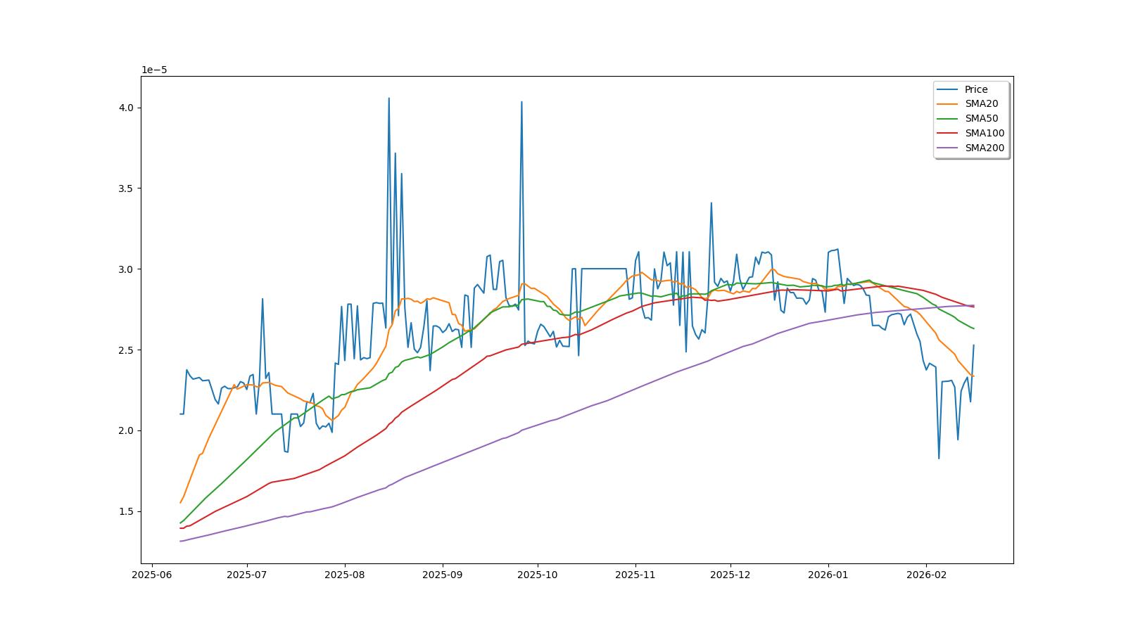 ContentBox Simple Moving Averages